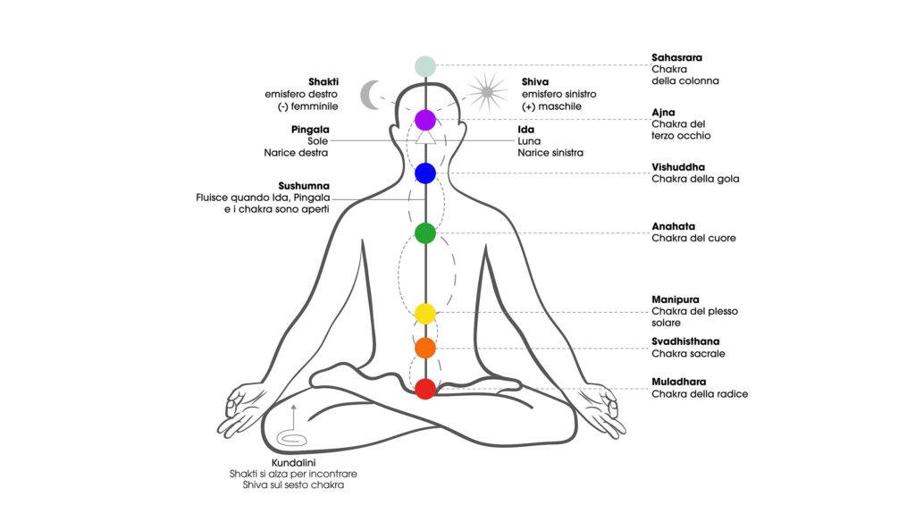Ida e Pingala: il Sole e la Luna dentro di noi - Yoga Mind